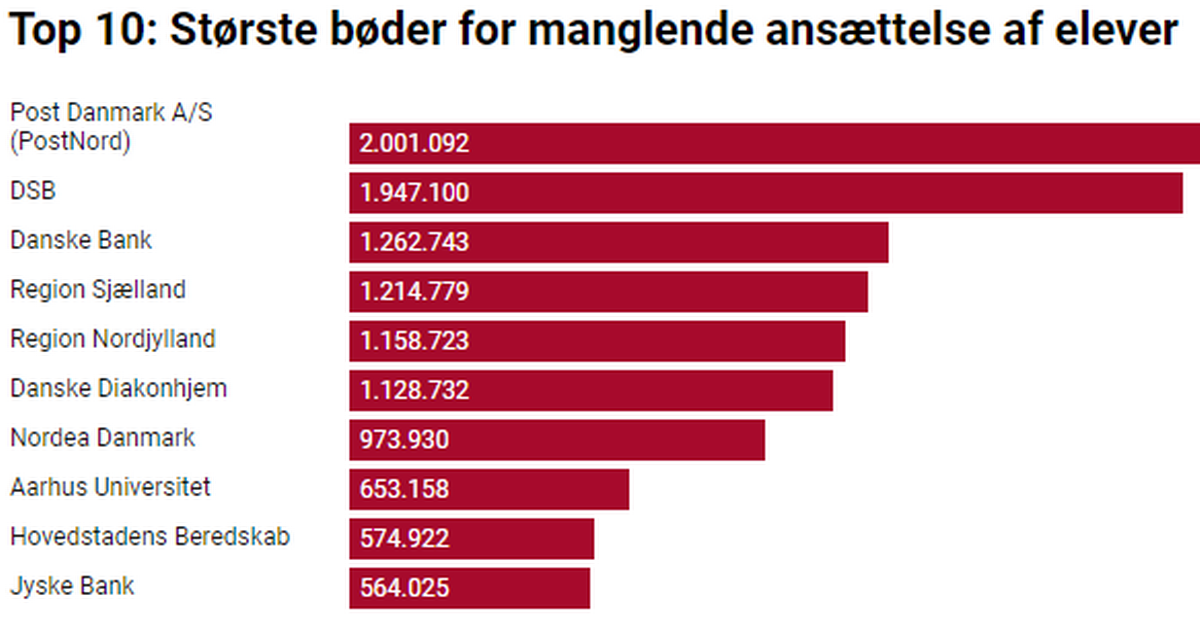 Se listen: Disse virksomheder får størst bøder for manglende elever Se listen: Disse virksomheder får størst bøder for manglende elever