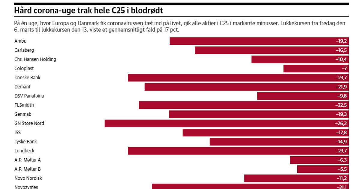 Corona satte elite-aktier år tilbage på få dage - Finans