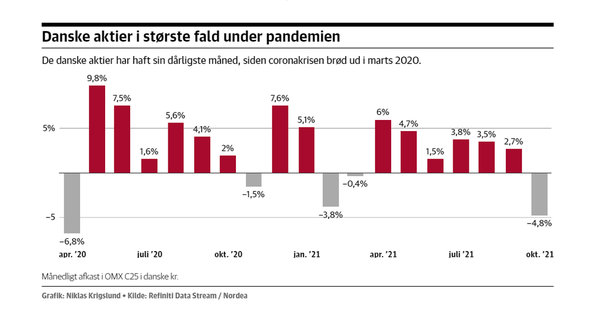 Aktier har været igennem den værste måned, siden coronakrisen brød ud ...