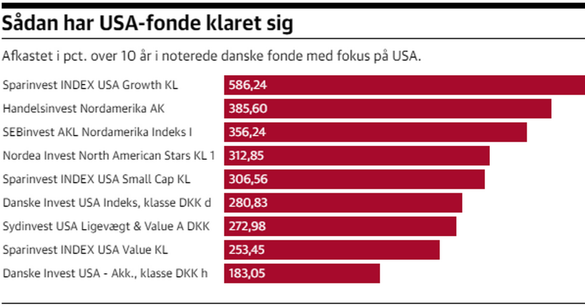 Investorer har fået de største kursgevinster i USA - her er de bedste ...