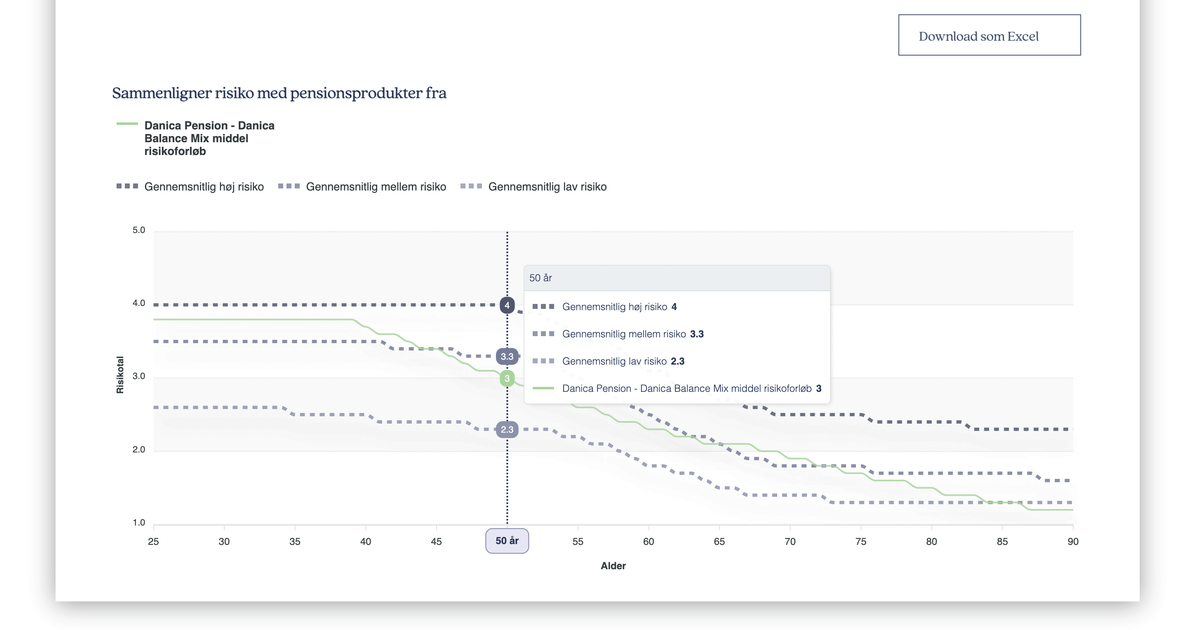 Nu skal det være nemmere at finde risikoen på sin pensionsopsparing ...