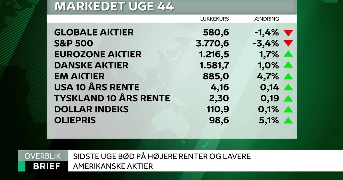 Finans Brief: Aktierne kæmper for stabilisering før inflationsgyser ...